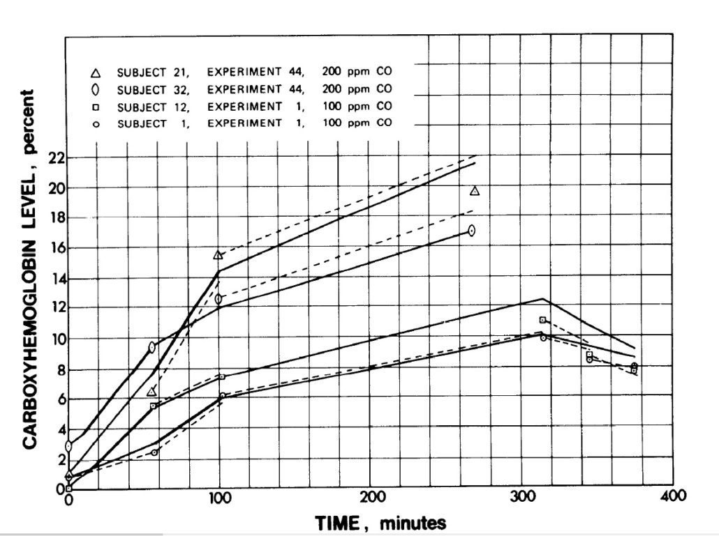 carboxyhemoglobin in Niles Hotel - Carbon Monoxide Poisoning