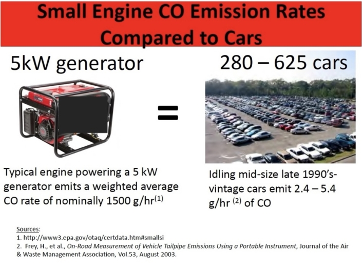 Why are Generators such dangerous sources of carbon monoxide? - Carbon ...